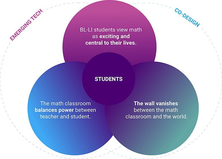 The Future of Math is Liberatory: Here’s How We… | Optimistic Design